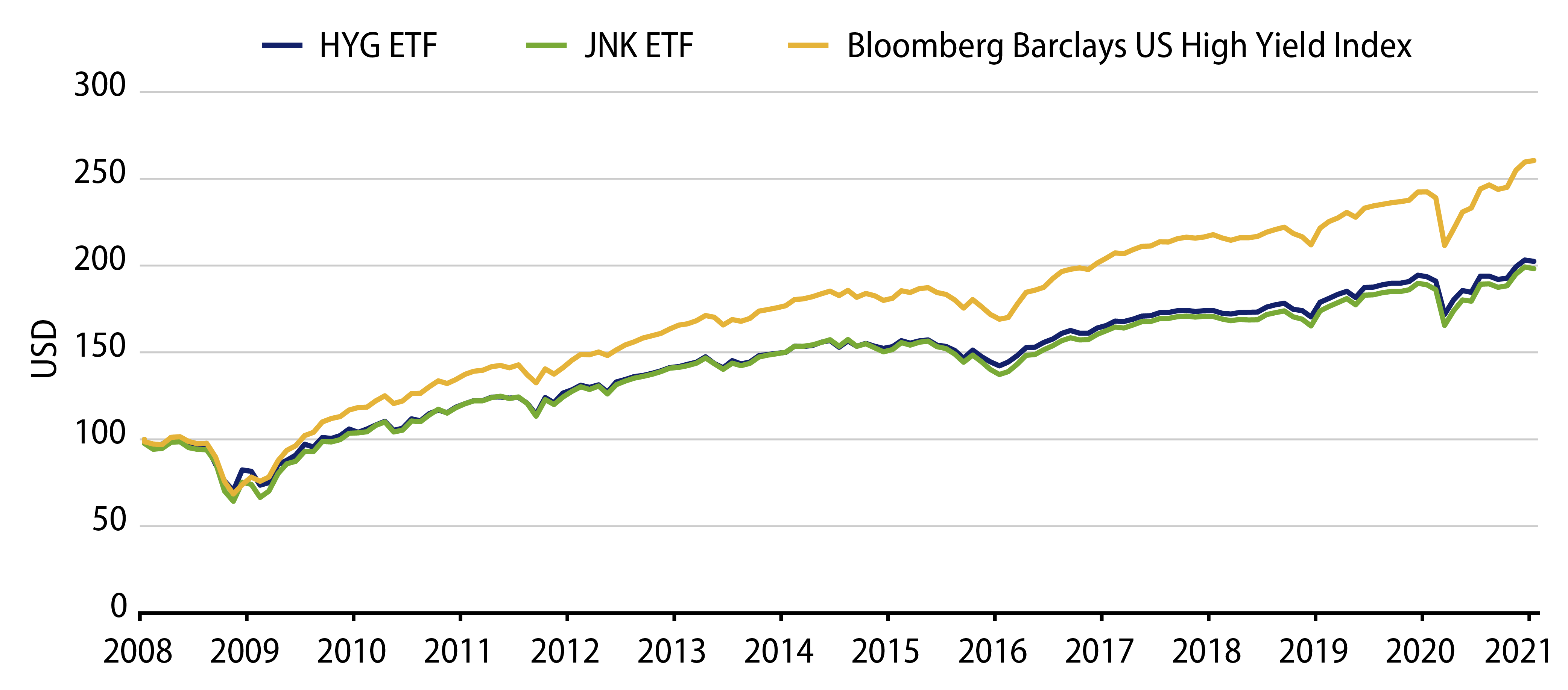 The Case for Active Management in High-Yield Investing | Western Asset