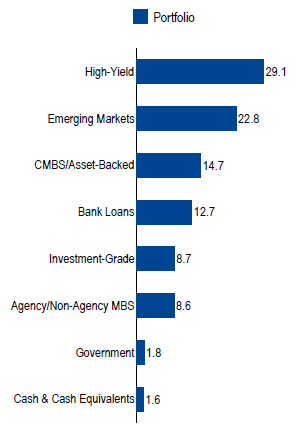 Multi-Asset Credit | Western Asset